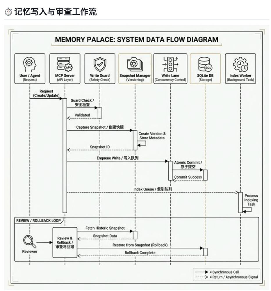 「开源」Memory Palace — 构建专属你ai的记忆宫殿 - 开发调优 - LINUX DO