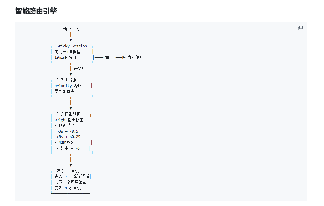 【开源推广】GateAPI——聚合中转站接口+检测模型连通性和质量 - 开发调优 - LINUX DO